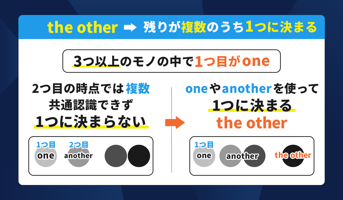 【図解あり】otherとanotherの違いを秒速理解！例文・練習問題でわかりやすく解説！ | イングリッシュおさる