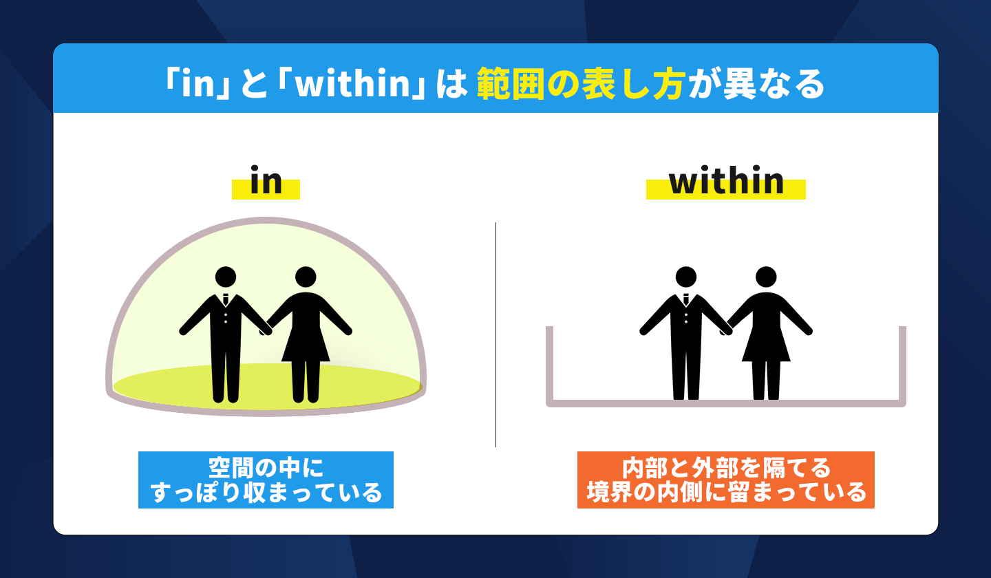 【力がつく練習問題も】inとwithinの違いは範囲の表し方！それぞれの意味や類似表現との違いを解説 | イングリッシュおさる