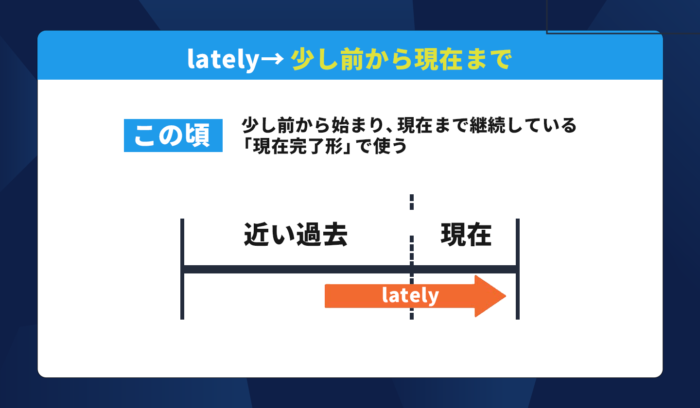【図解と例文あり】英語の「最近」4つの表現の使い分け｜recently, lately, these days,nowadays の違いを徹底 ...